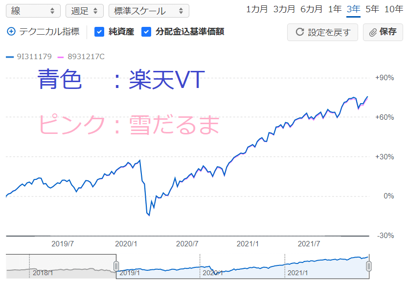 【裏目に出そう】楽天VTの中身が変わる件【VT+VTI+VXUS】
